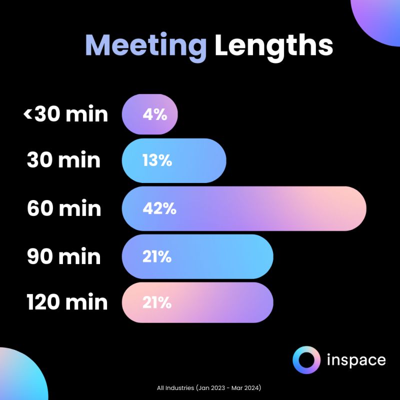 The Art and Science of Meeting Lengths: Insights from a 15-Month-Long ...