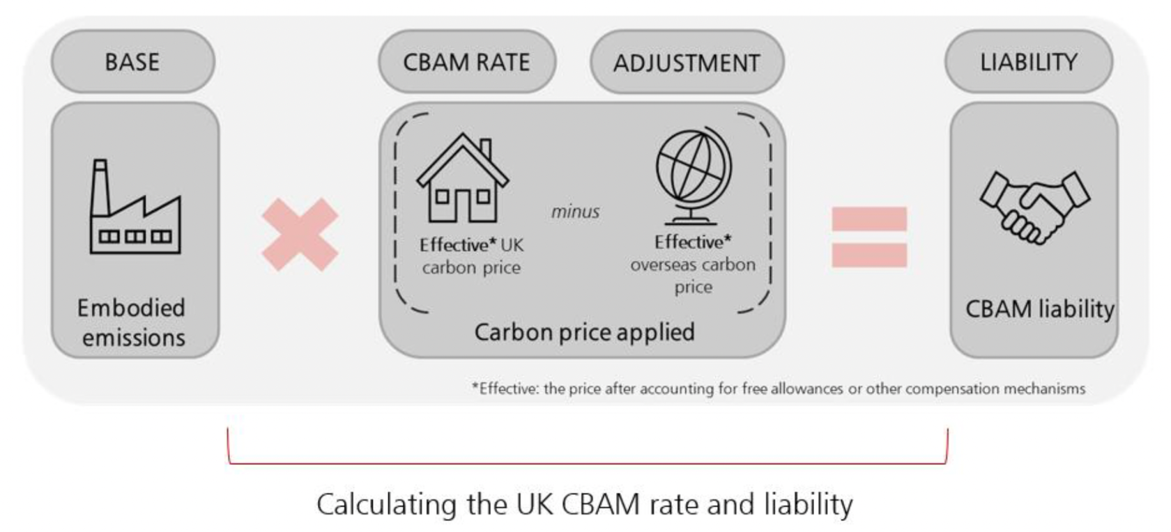 UK CBAM Concept And Answers To Key Questions