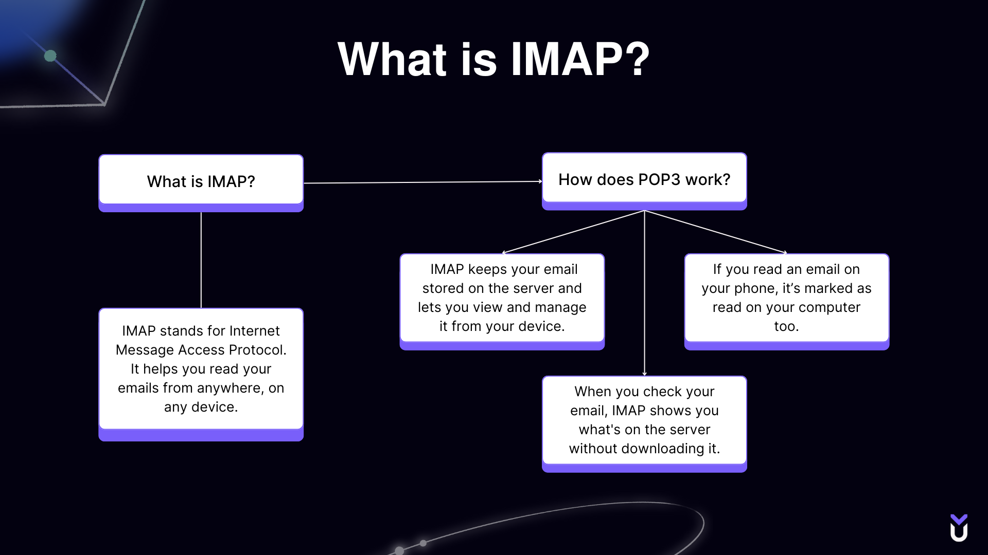 Email Protocols: SMTP vs POP3 vs IMAP Email Protocols: SMTP vs POP3 vs IMAP