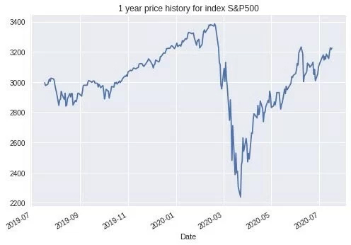 Exploring Finance APIs with Python (Colab)