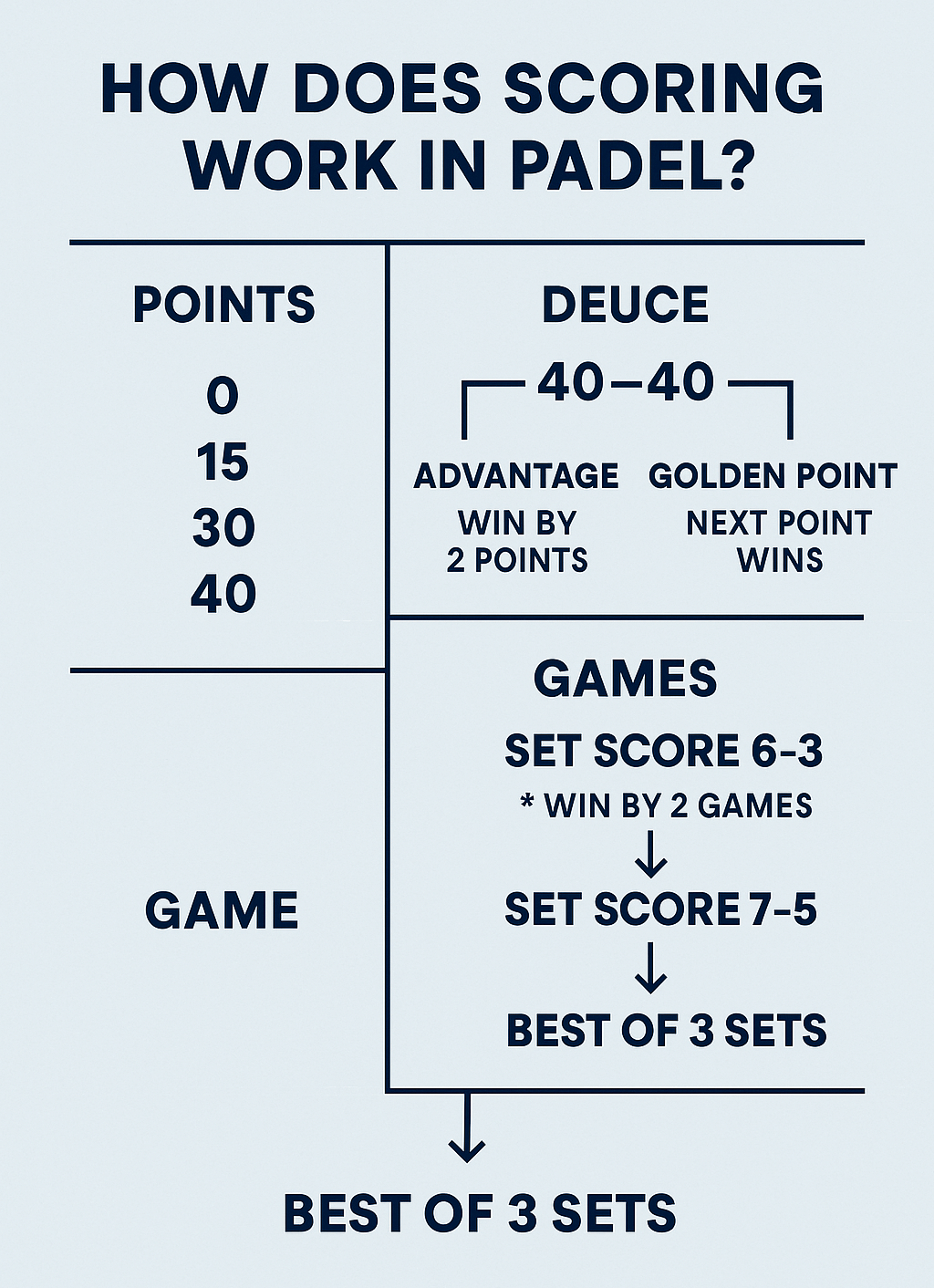 How Does Scoring Work in Padel? Games, Sets, Tie Breaks Explained