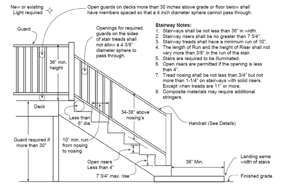 Guide to Installing Stairs by the Code in King County
