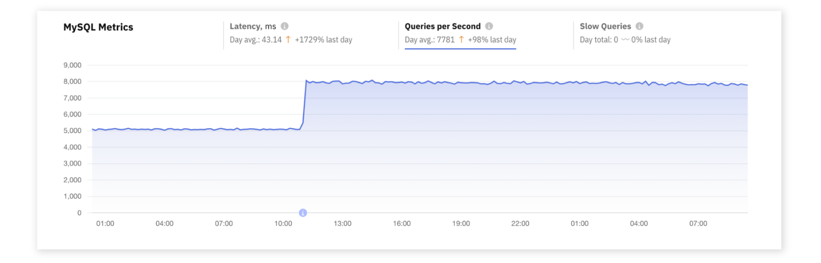 How Mysql Configuration Impacts The Performance Of Web Applications