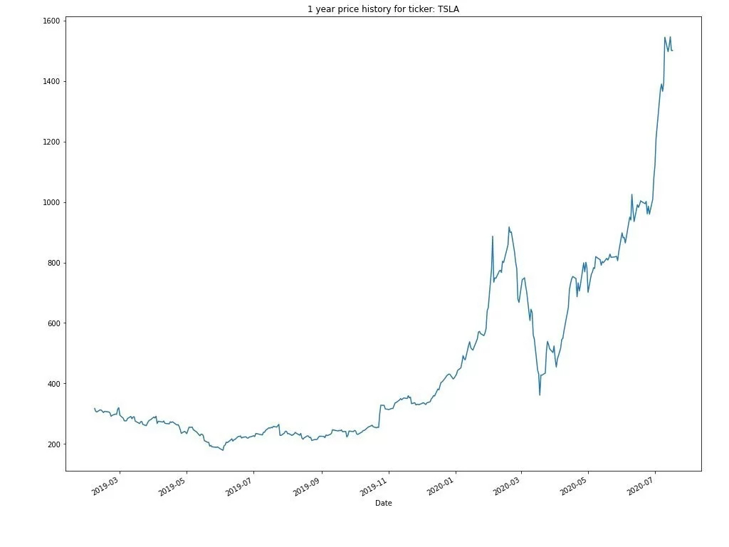 Exploring Finance APIs with Python (Colab)