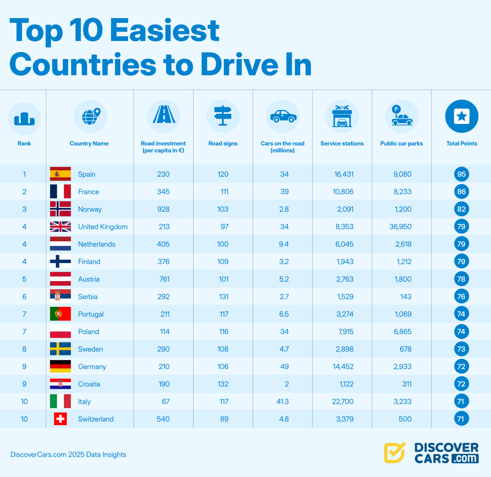 Europe’s easiest countries to drive in | DiscoverCars.com