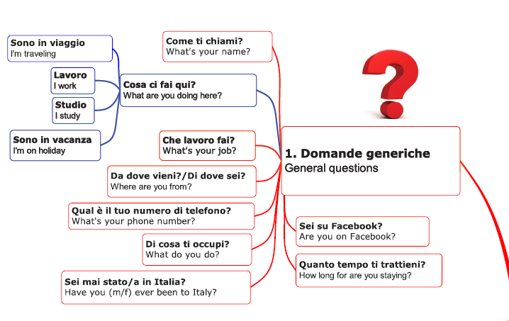 Italiano veloce Mind maps