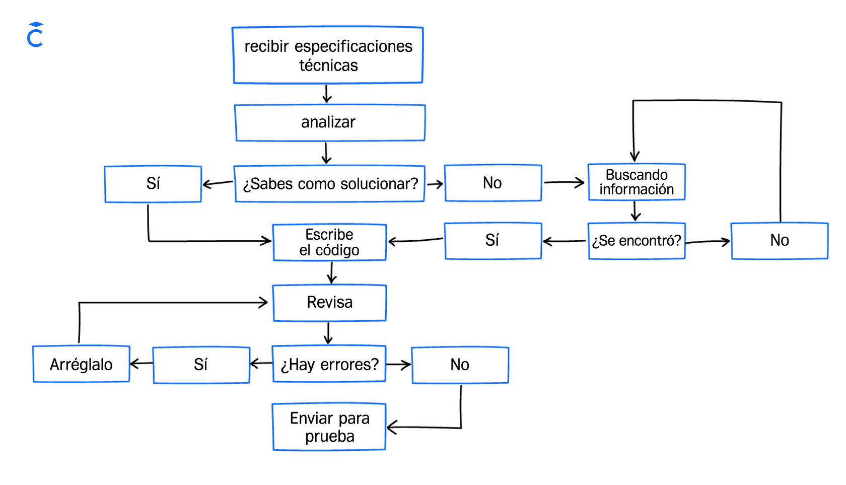 ¿Quién es un programador y qué hace?