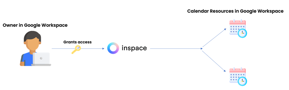 Integration: Google Workspace | inspace Help Center