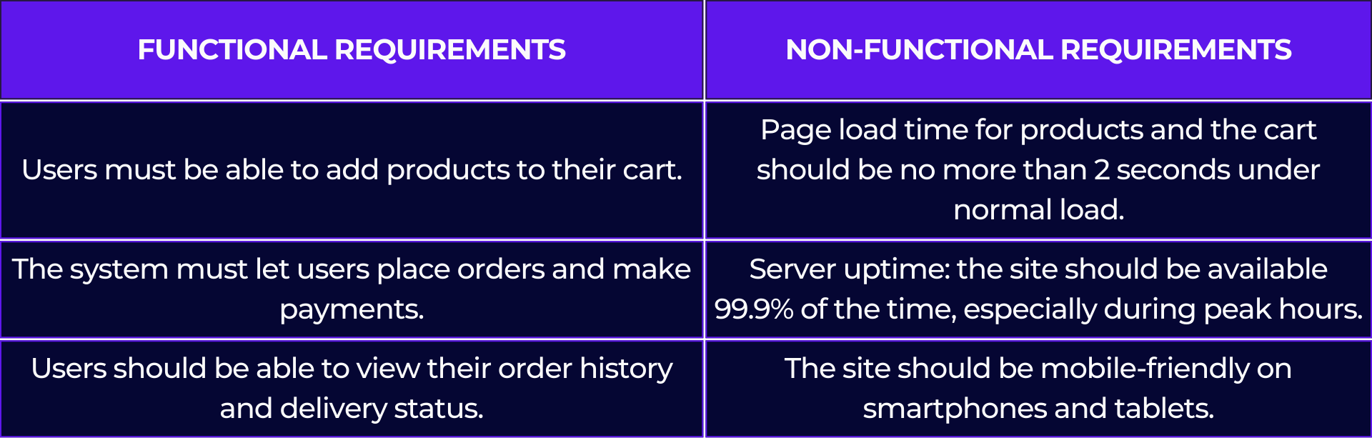 Functional vs Non-Functional Requirements Explained Simply