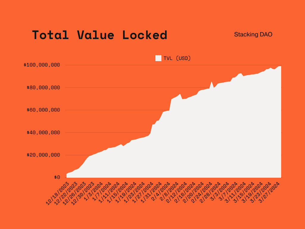 Stacking DAO Ignites Bitcoin DeFi