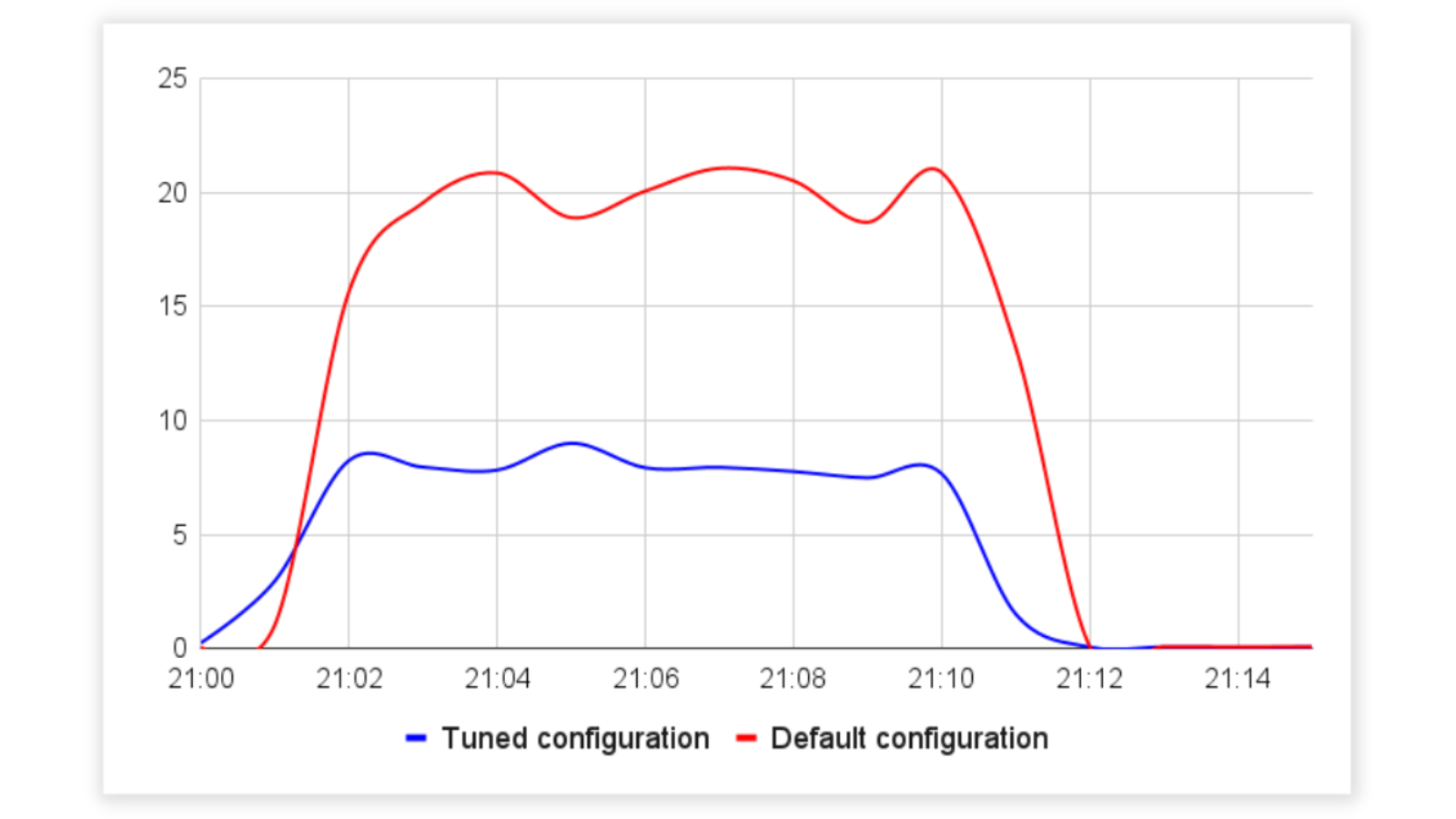 How Mysql Configuration Impacts The Performance Of Web Applications