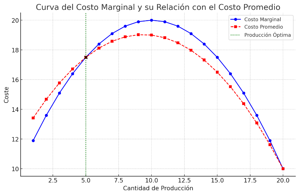 Costo Marginal: Qué es, Cómo Calcularlo y Ejemplos Prácticos [Guía 2025]