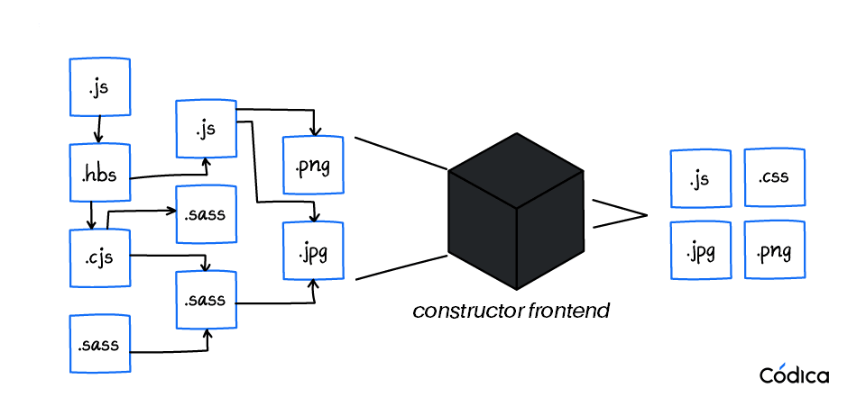 ¿Por qué es necesario compilar el frontend?