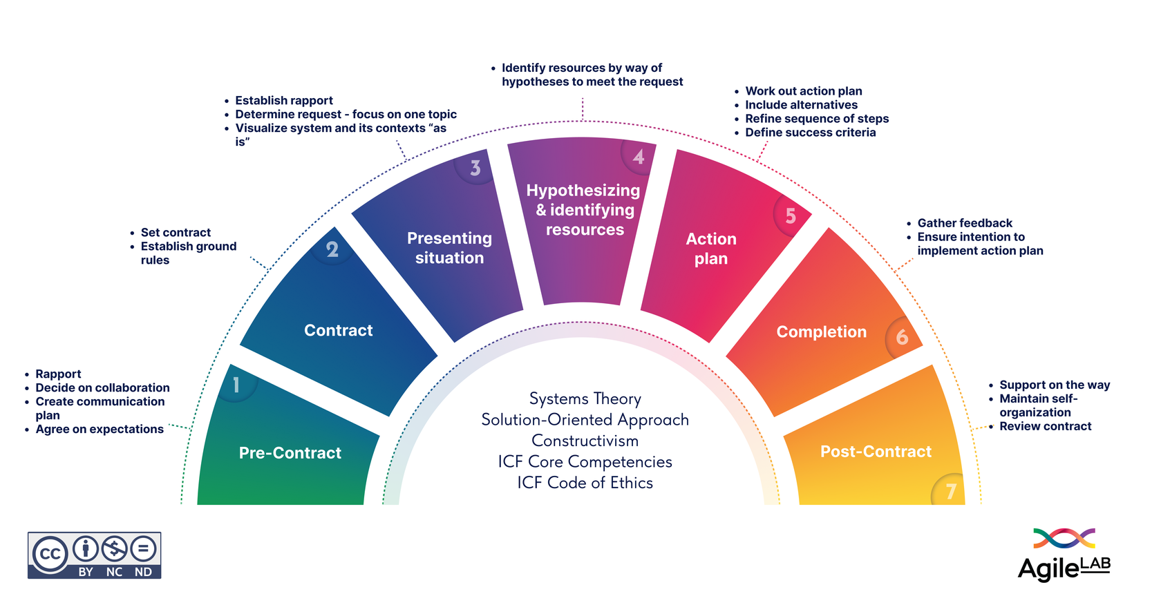 Arc of Systemic Coaching | AgileLAB