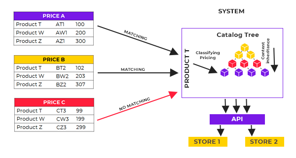 Price Matching: Definition, Examples, Pros & Cons for Online Retailers