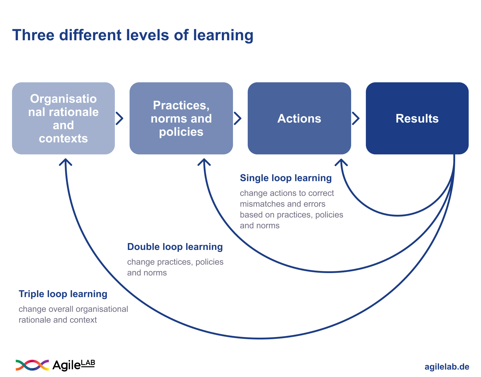 The Power of Learning Loops | AgileLAB Blog