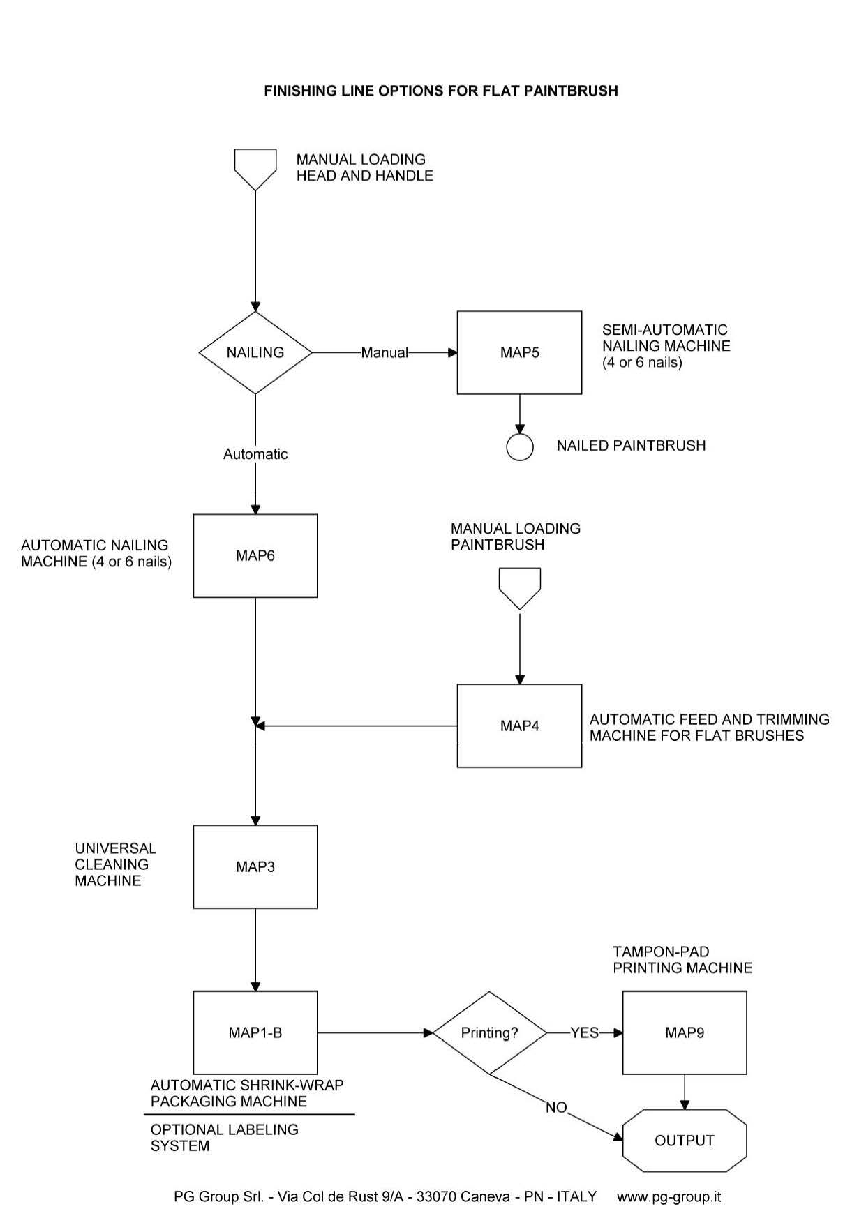 Brush making machine from the manufacturer PG Group, Italy