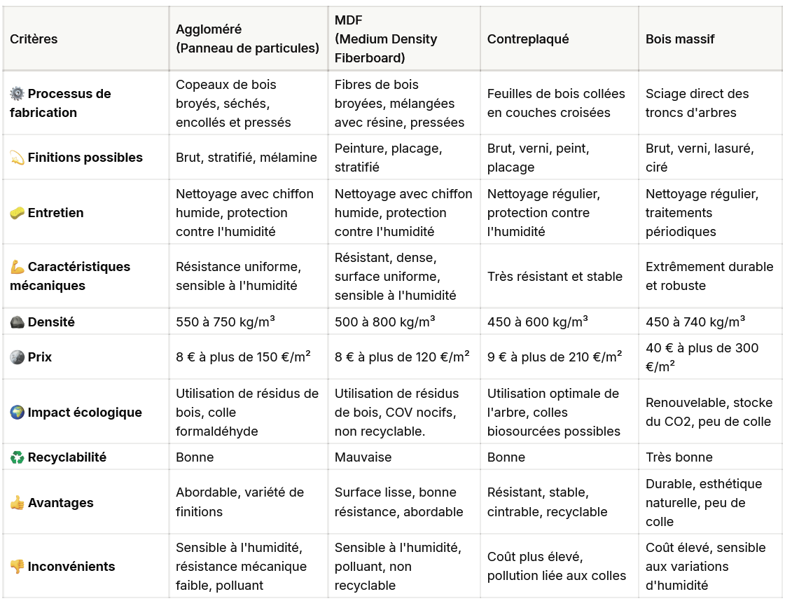 Bois massif, contreplaqué, aggloméré, MDF. Quelles différences