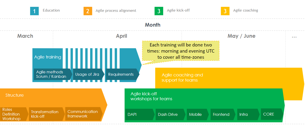 Agile Transformation for Dash: Case Study | AgileLAB
