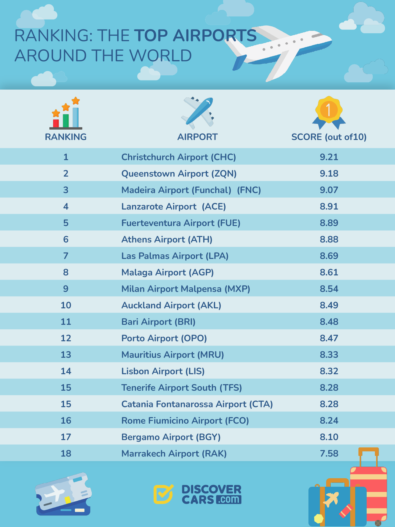 The Best Airports Around The World According To Travelers| DiscoverCars.com