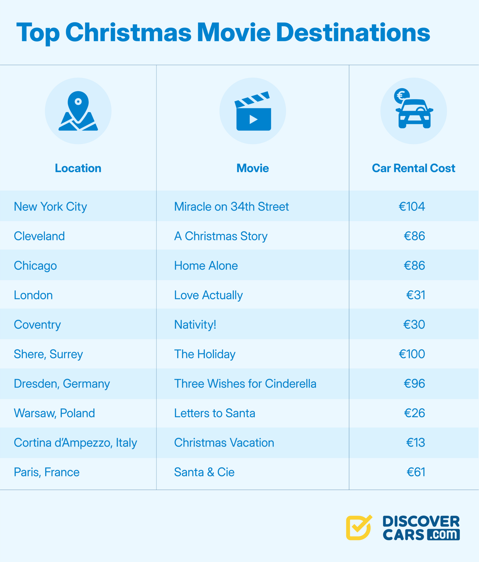 10 Christmas vacation ideas from the movies| DiscoverCars.com