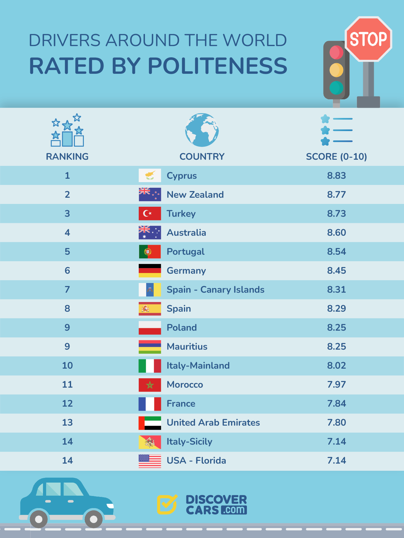 The countries with the politest drivers | DiscoverCars.com