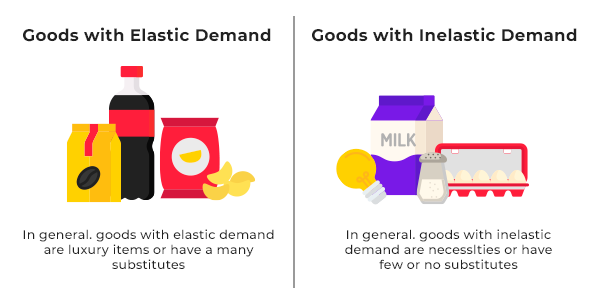 Elasticity Concepts The Price Elasticity Of Demand