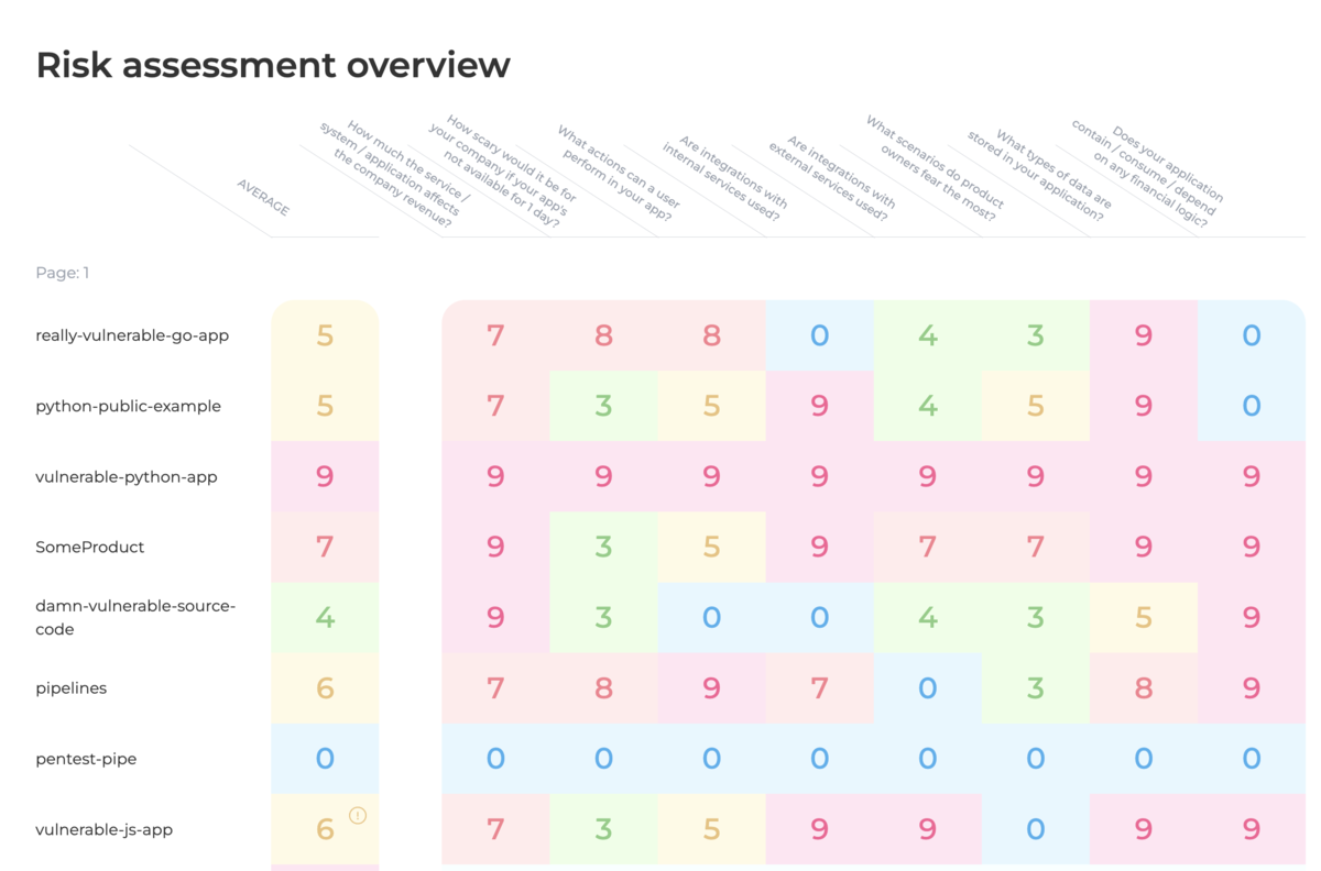 Whitespots | Application Security Platform