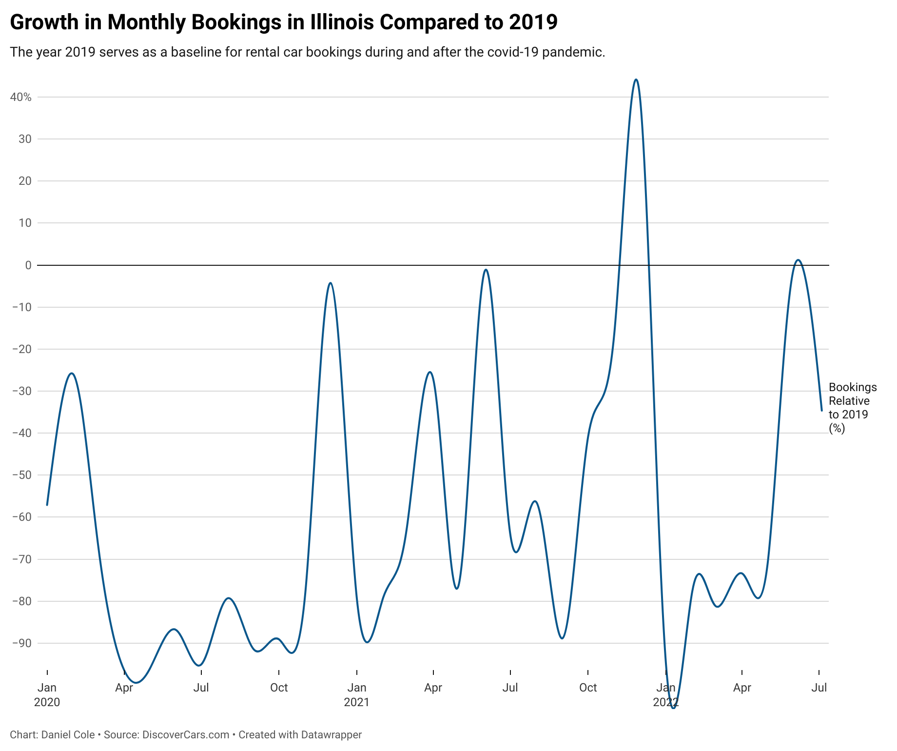 Car Rental Booking Statistics (Last Two Years)