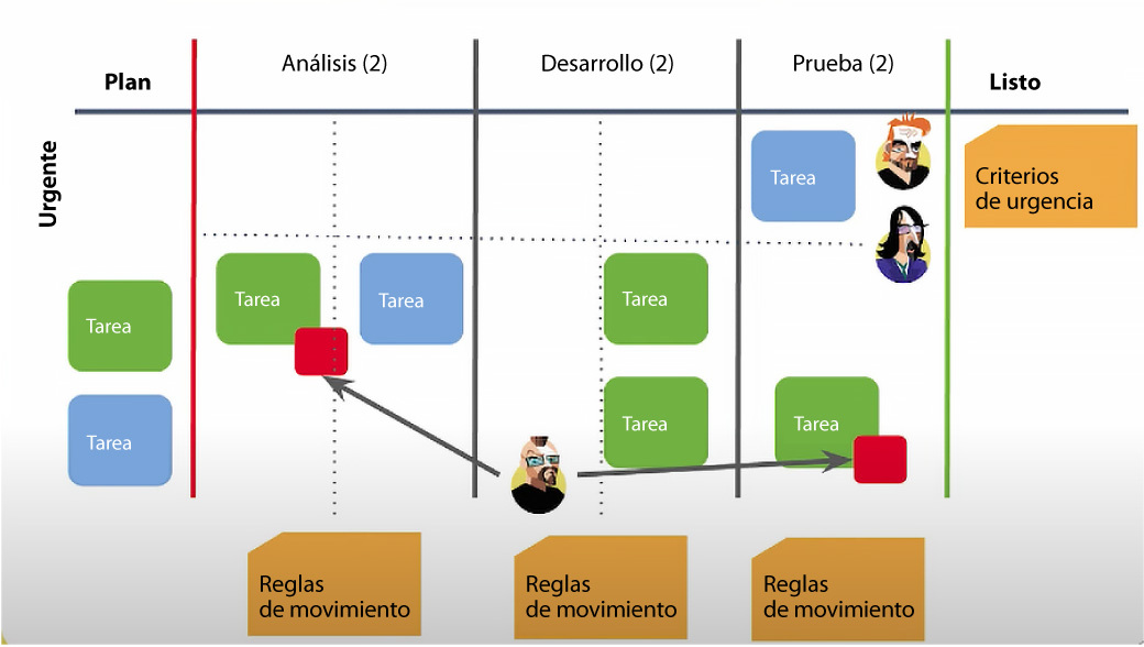¿Qué es Kanban?