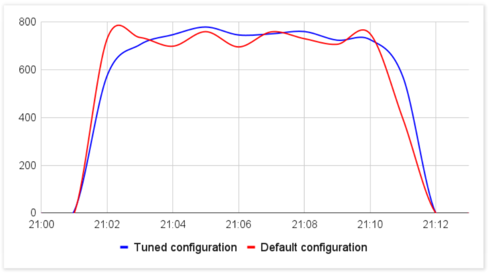 How Mysql Configuration Impacts The Performance Of Web Applications