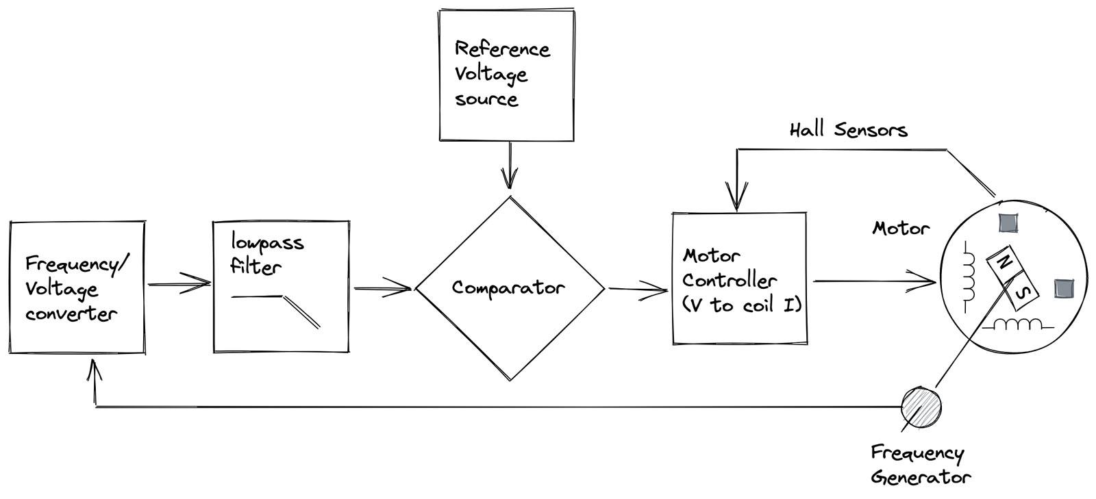 Turntable Drives. Part IV, Direct Drive Introduction