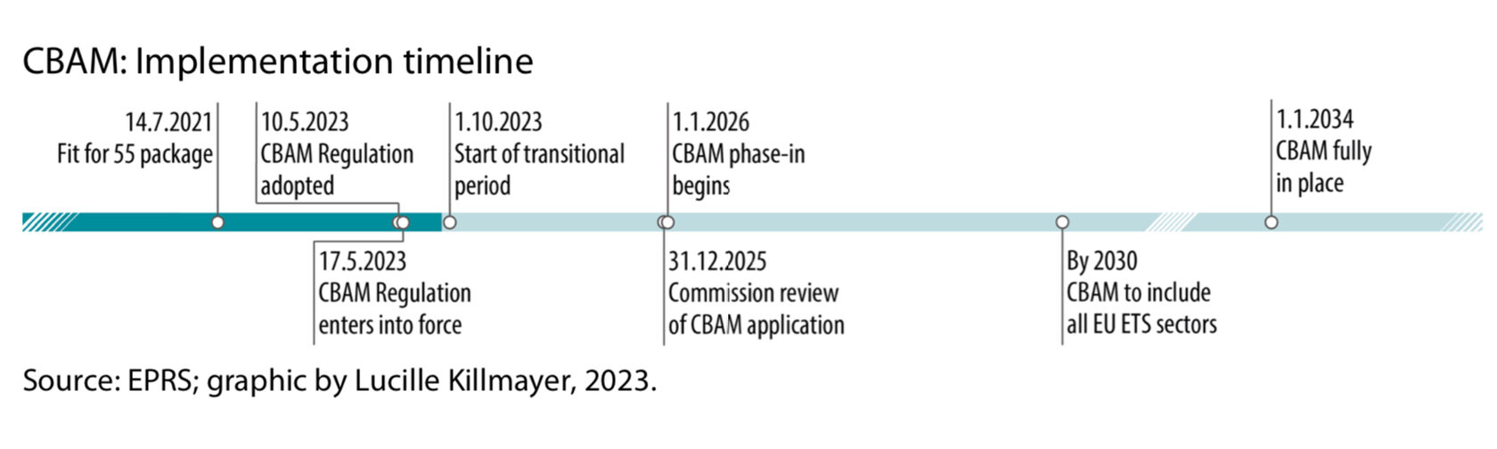 Eu Cbam Concept And Answers To Key Questions
