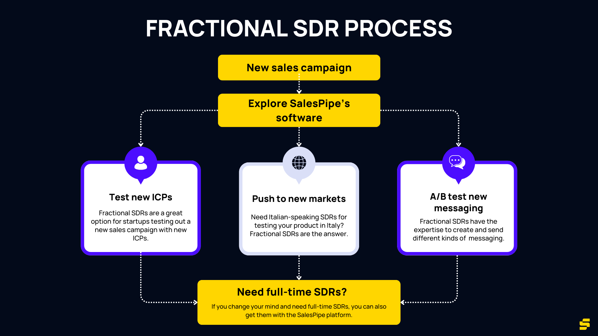 Fractional SDR - What is it + Advantages