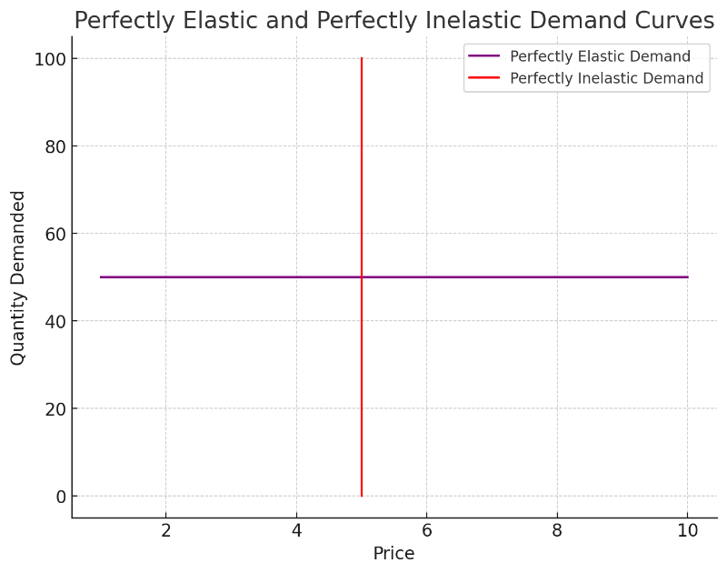 Price Elasticity of Demand: Graphs, Definition, Economics and Examples
