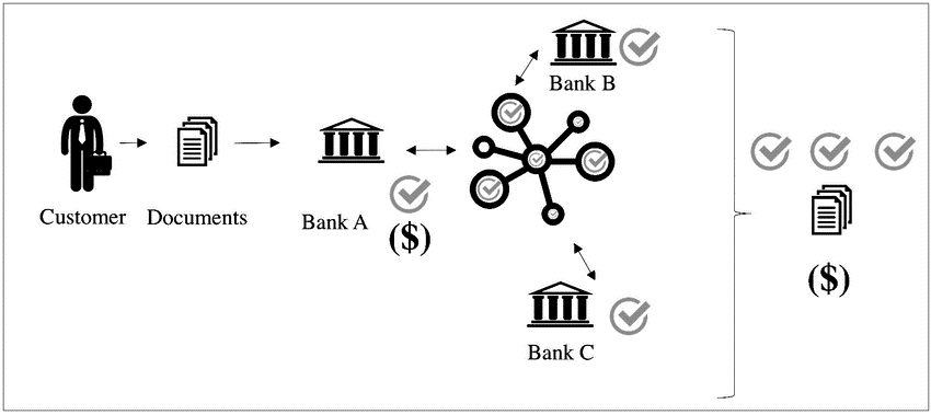 Использование блокчейна в KYC-верификации пользователя - LeanTech