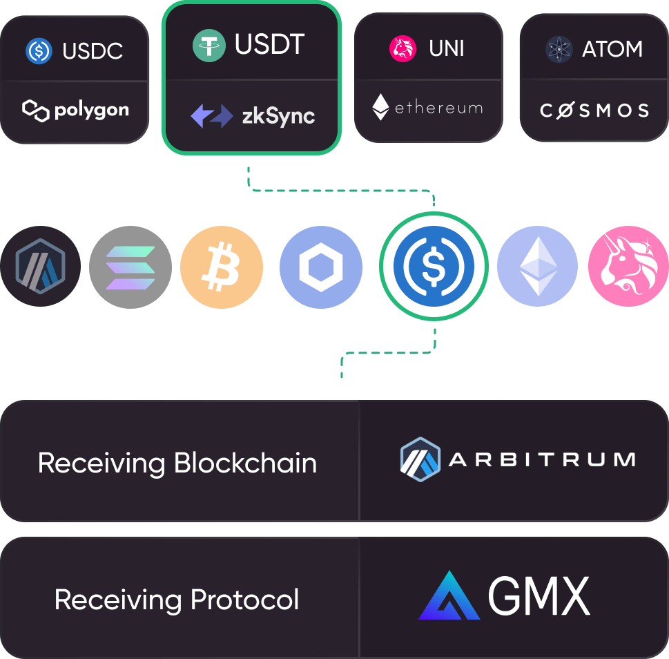 Swing | Cross-Chain Liquidity & Bridge Aggregation Solution