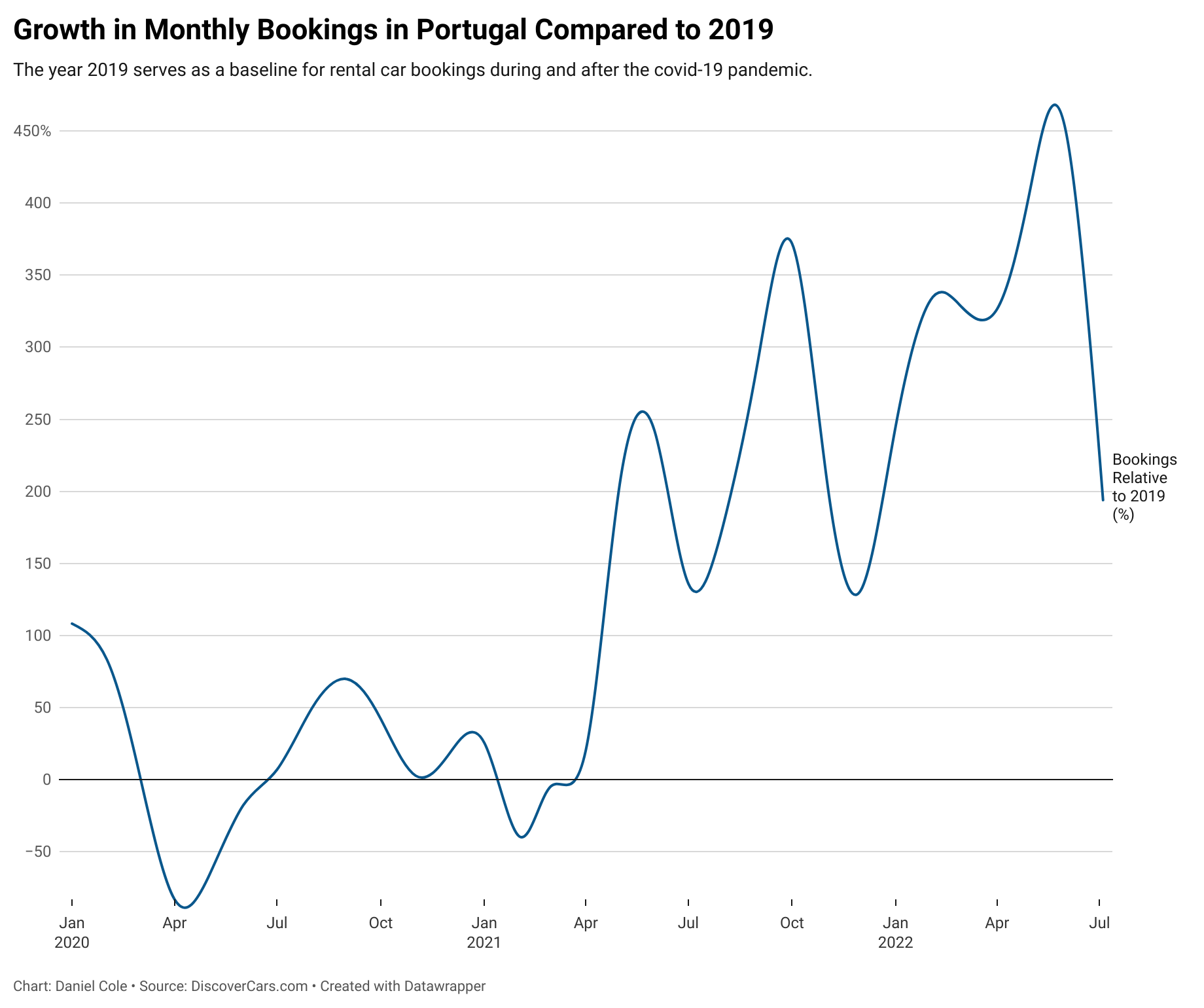 Car Rental Booking Statistics (Last Two Years)