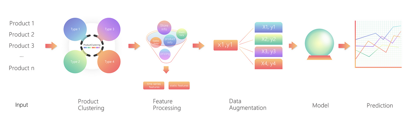 Machine Learning in Ecommerce: A Deep Dive into ML, From Statistics to ...