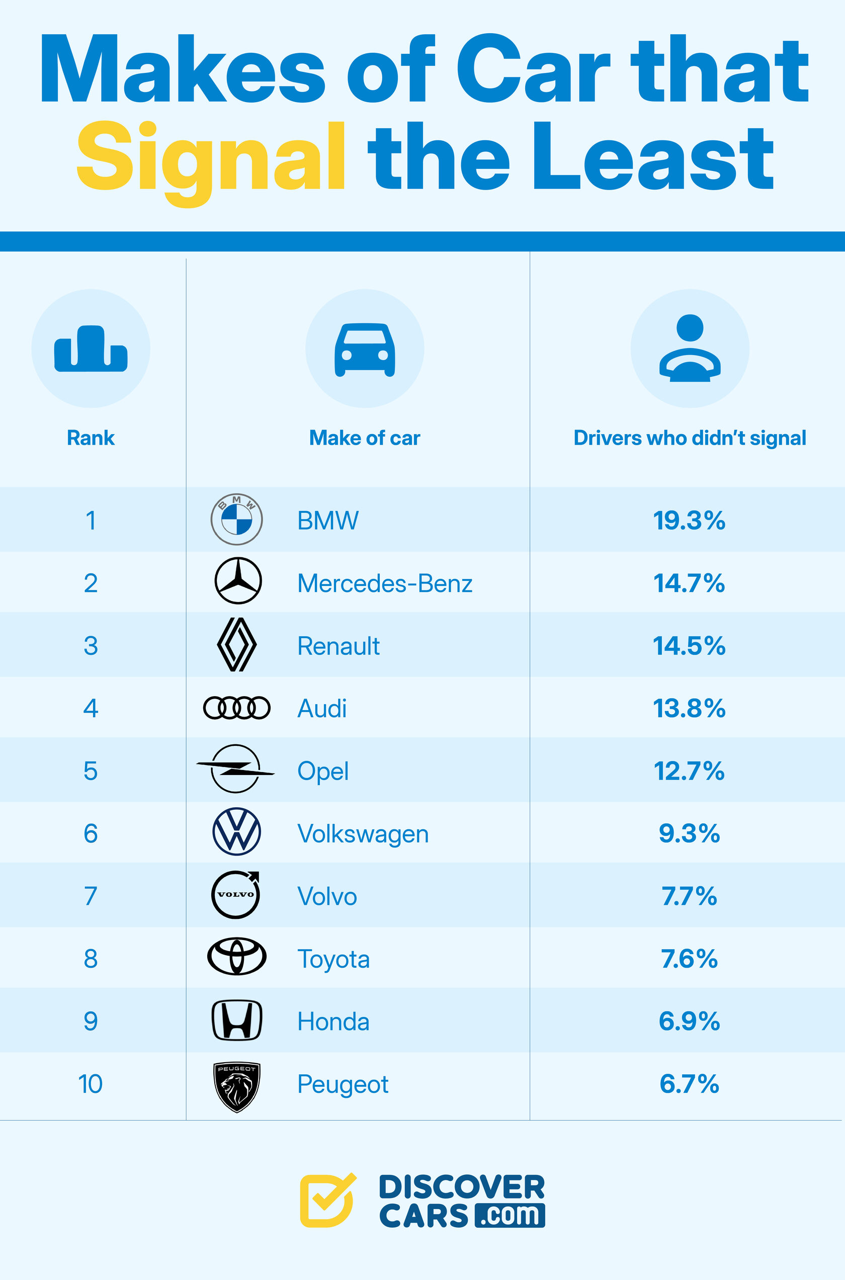 BMWs least likely to use turn signals | DiscoverCars.com