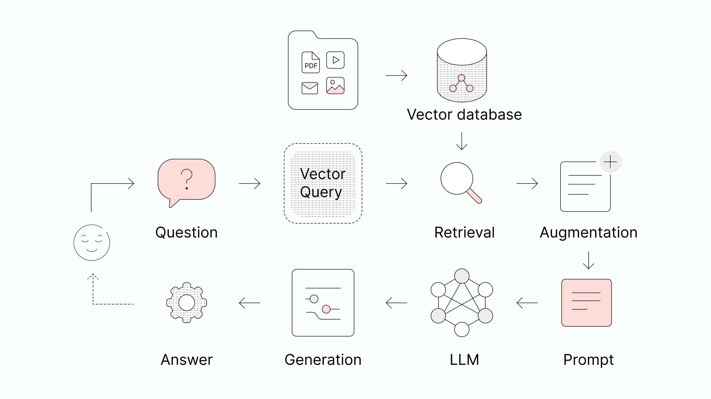 Sovereign, Open Source Retrieval-Augmented Generation