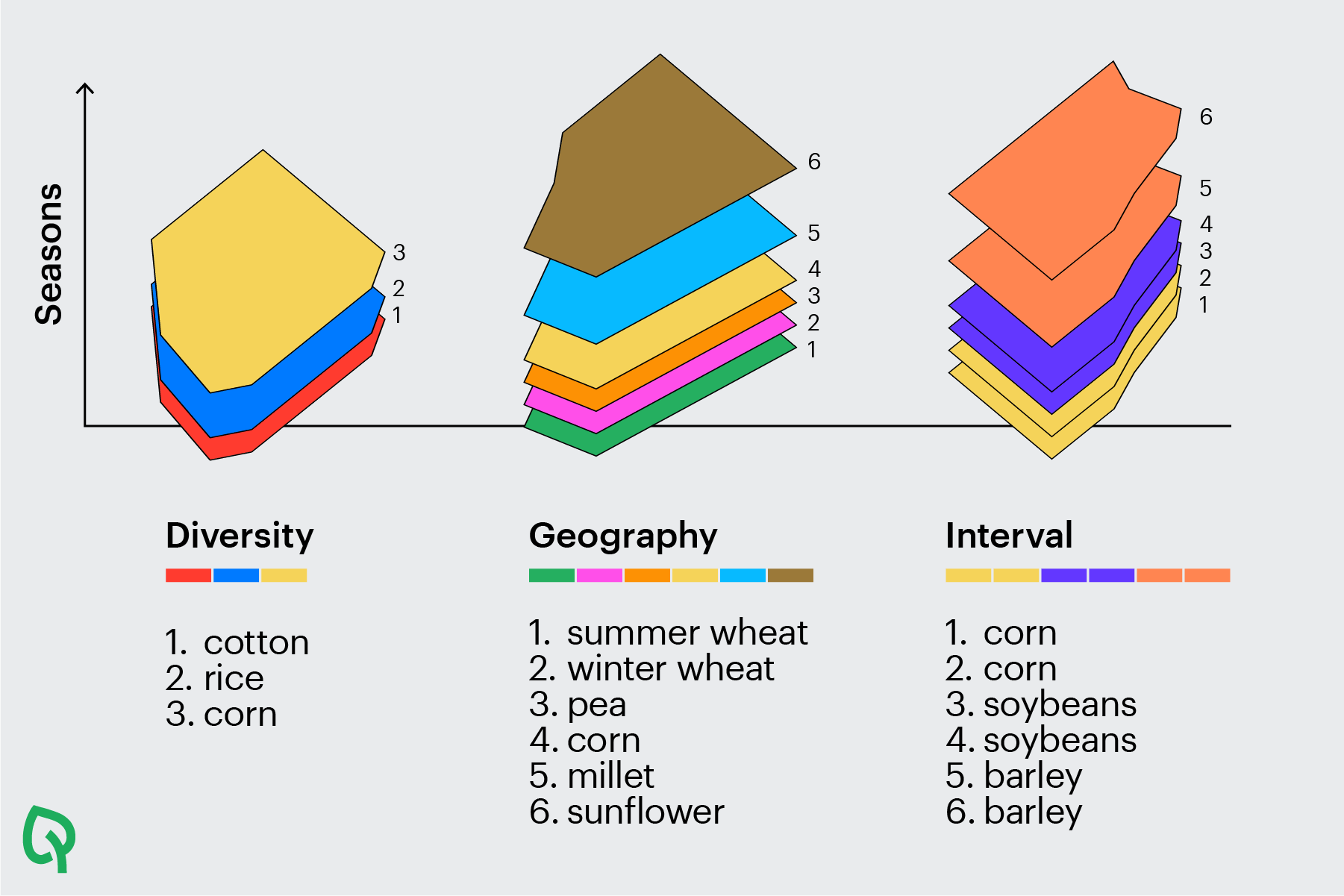 Three major factors that make your crop rotation chart a success (or ...