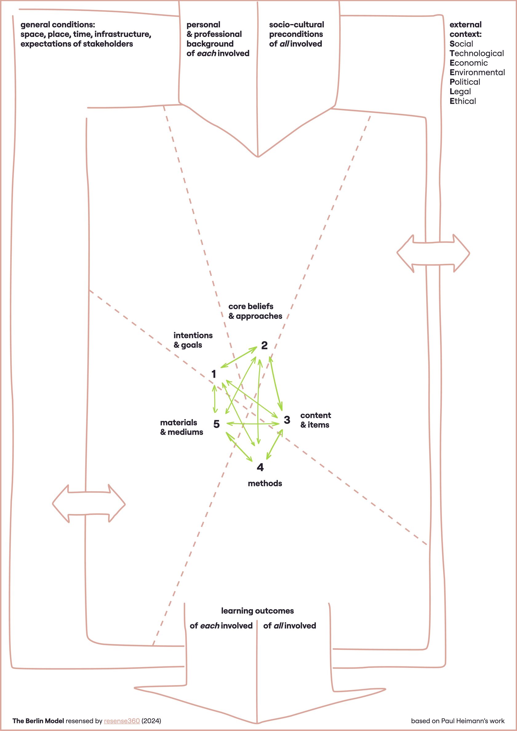 designing meaningful learning experiences: berlin model resensed