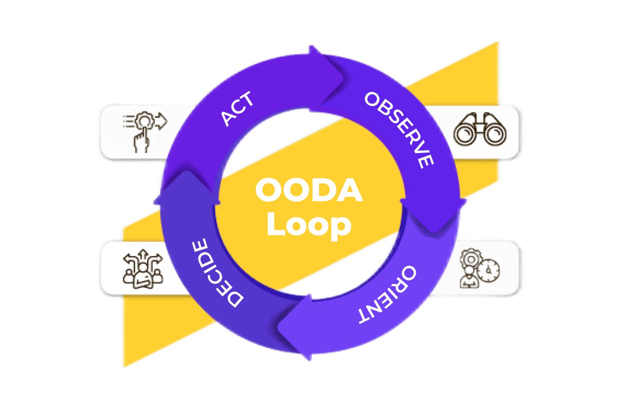 Ooda Loop Diagram De OODA Loop En Agile IEP