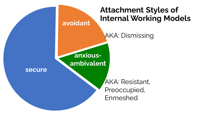 Attachment Theory, Confirmation Bias, & Canalization