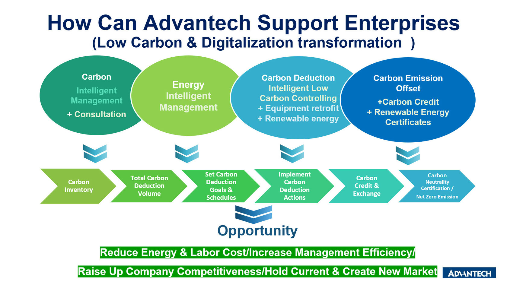 Advantech Innovation in Green Energy Transformation