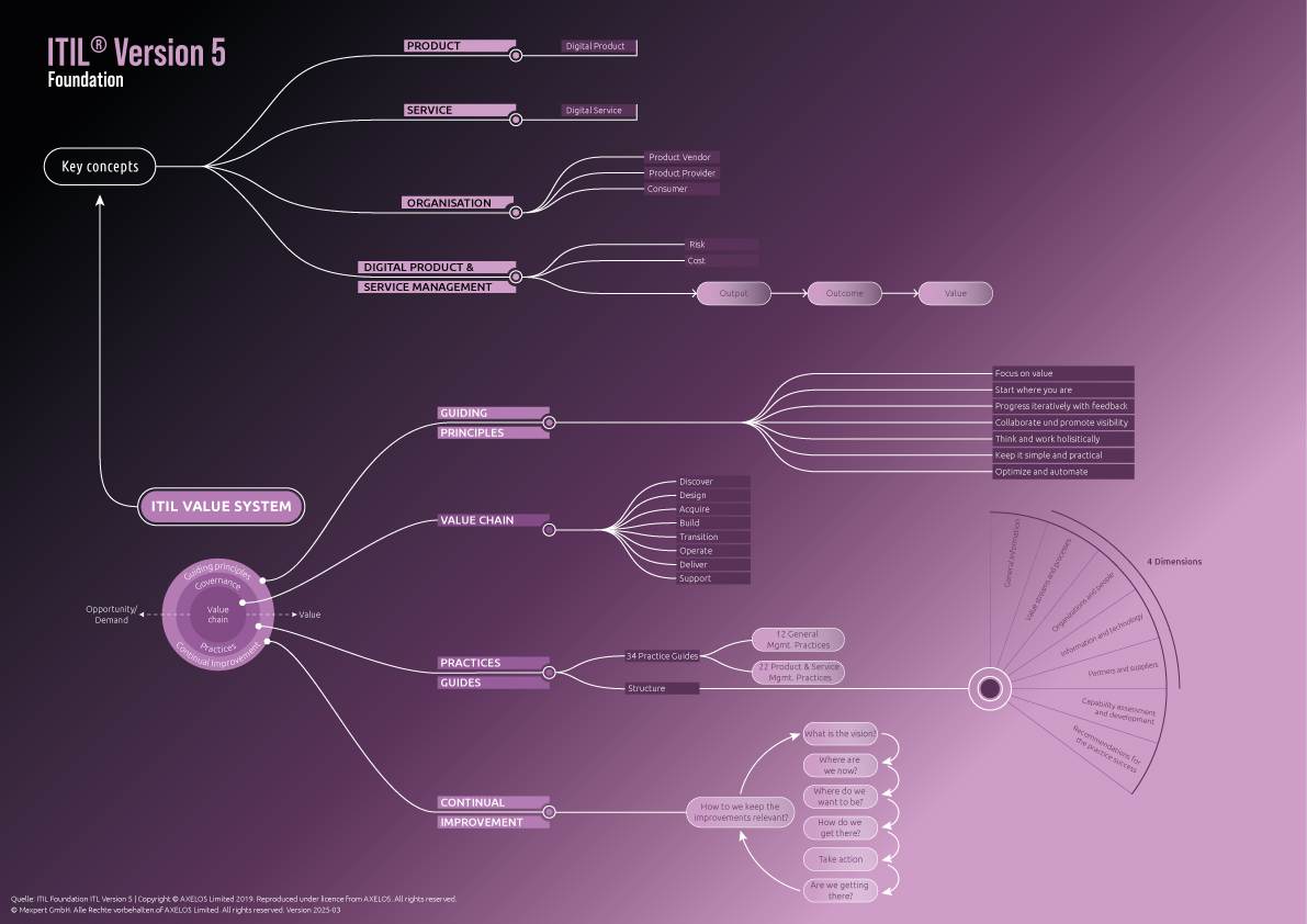 ITIL® Version 5 – Framework, Certification and Training