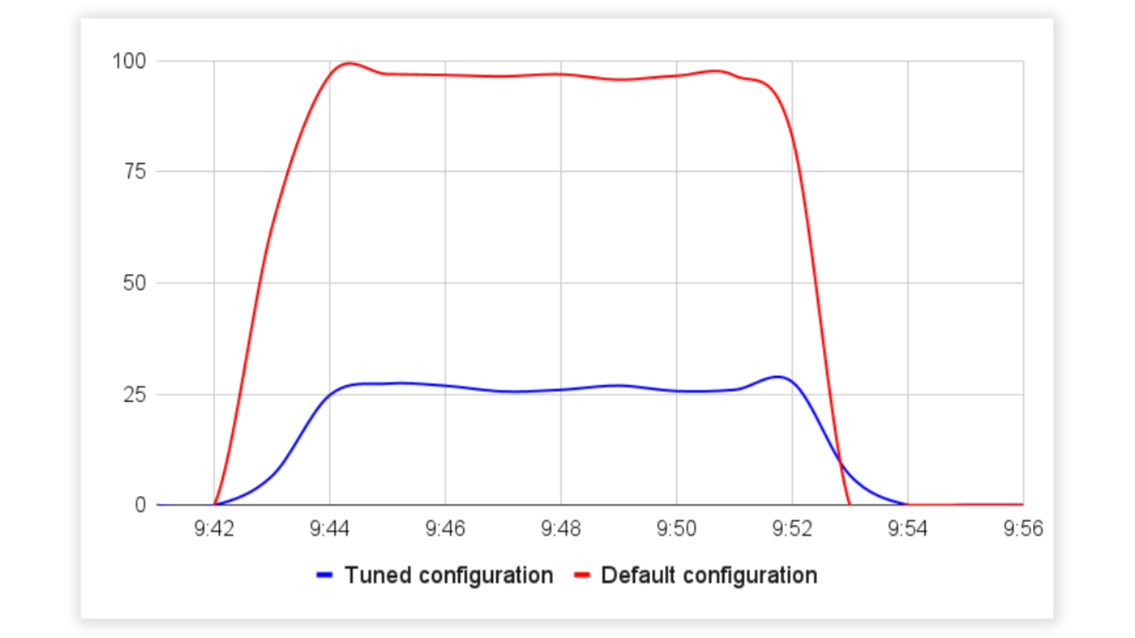 How Mysql Configuration Impacts The Performance Of Web Applications 