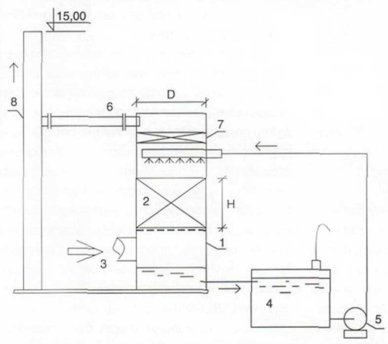 Chlorine Gas Scrubber: Models, Maintenance, and Emergency Systems