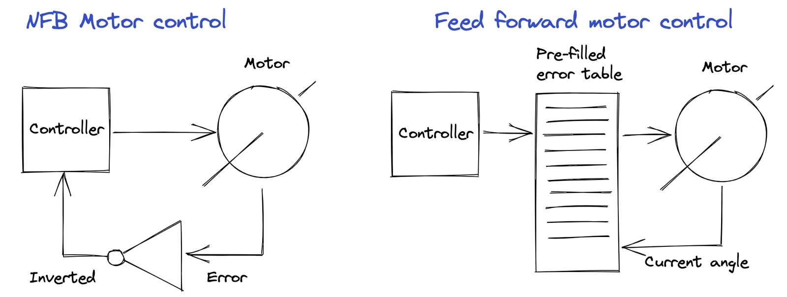 Turntable Drives. Part VI, Direct Drive Feedback Loops